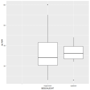 SPSS Boxplot erstellen und richtig interpretieren - NOVUSTAT