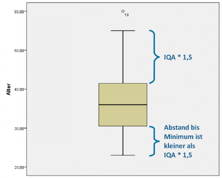 SPSS Boxplot erstellen und richtig interpretieren - NOVUSTAT