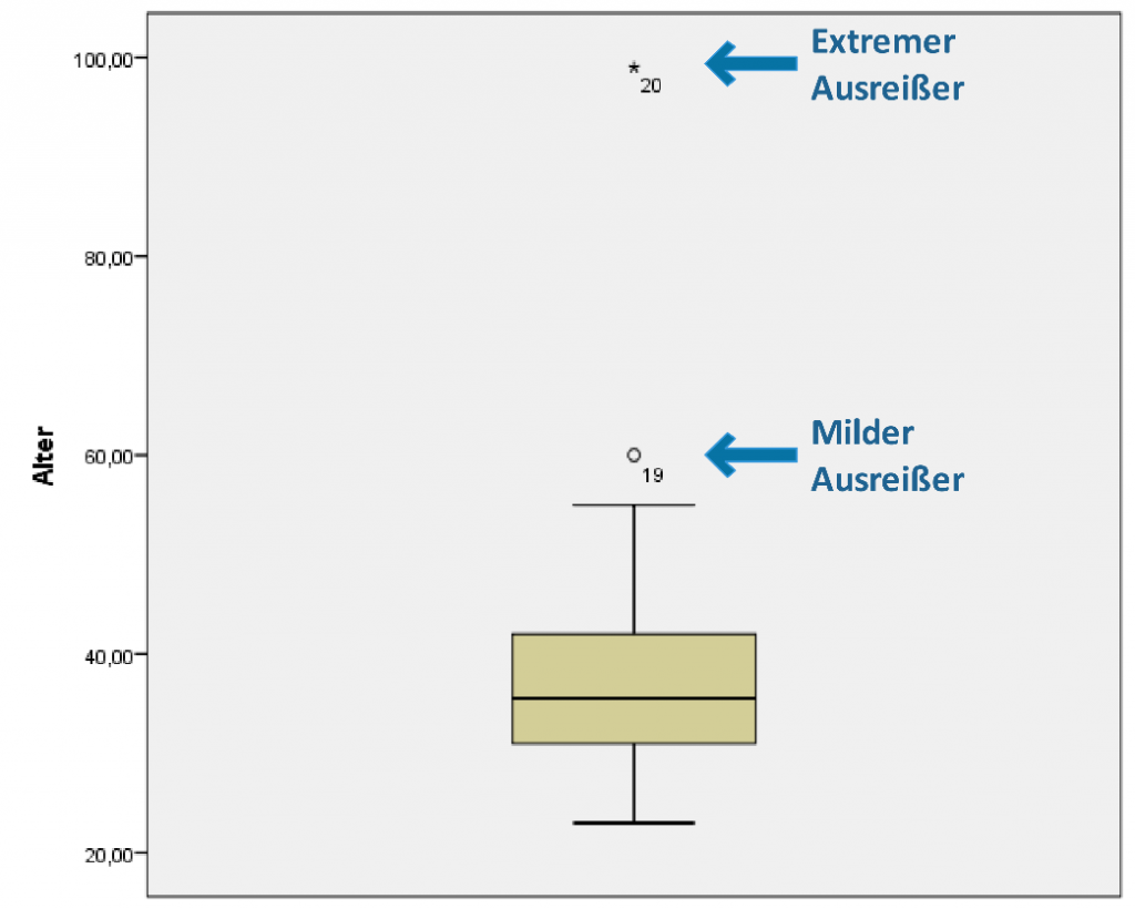 SPSS Boxplot erstellen und richtig interpretieren - NOVUSTAT