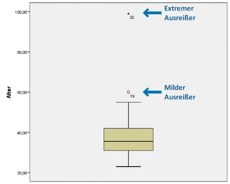 SPSS Boxplot erstellen und richtig interpretieren - NOVUSTAT