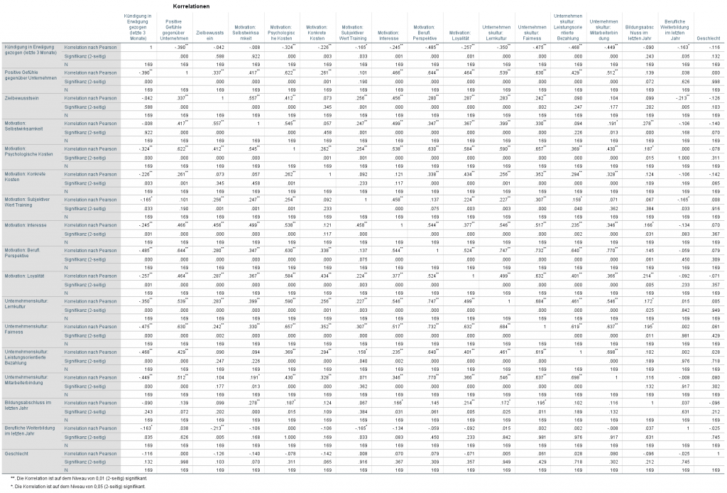 Korrelationsmatrix Forschung | SPSS Korrelation berechnen