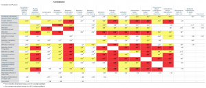 Korrelationsmatrix Forschung | SPSS Korrelation berechnen