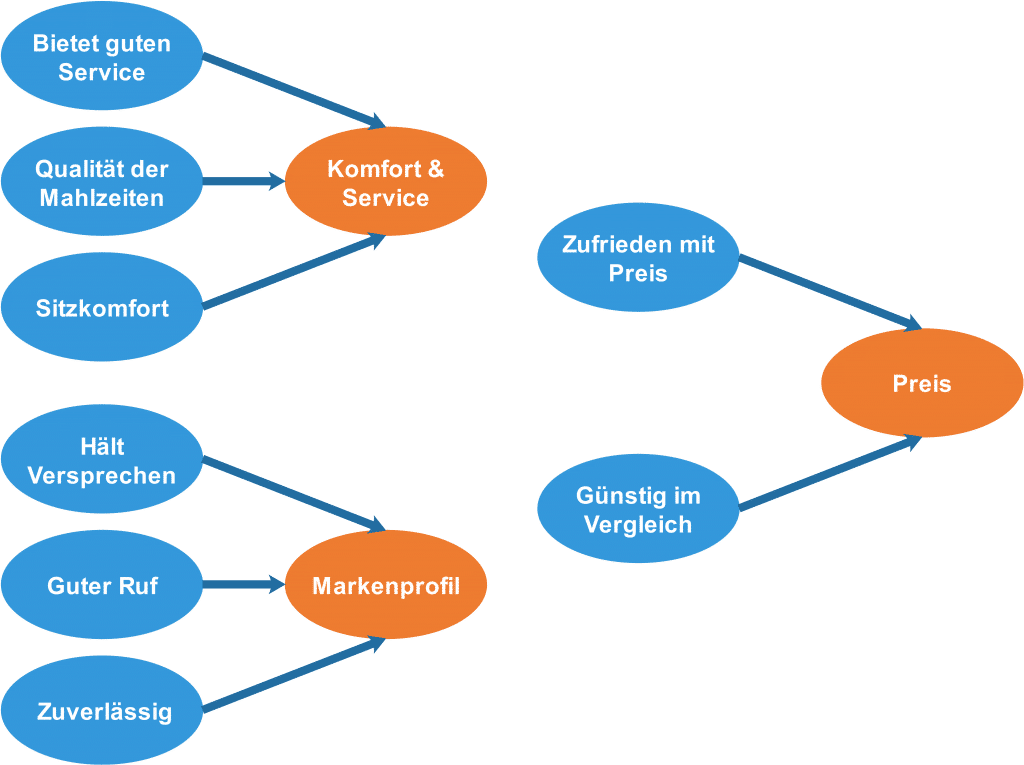 Multivariate Statistik richtig nutzen - Anwendungsbeispiele - NOVUSTAT