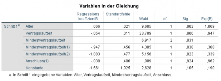 Logistische Regression SPSS - Wann macht sie Sinn? - NOVUSTAT