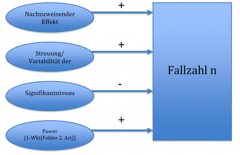Fallzahlplanung & Stichprobenumfang: Basis guter Studien - NOVUSTAT