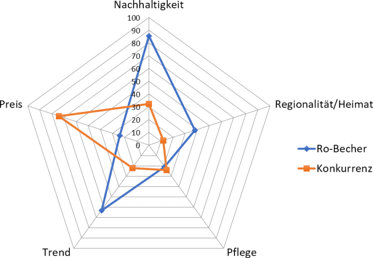 Nischenfindung durch Positionierungsanalyse - NOVUSTAT