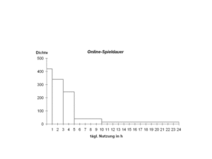 Grafische Darstellung in SPSS | NOVUSTAT Statistik-Glossar