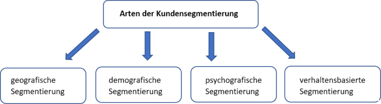 Marktsegmentierung Beispiel: Wichtigsten Tipps - NOVUSTAT