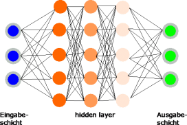 Künstliches neuronales Netz einfach erklärt - NOVUSTAT