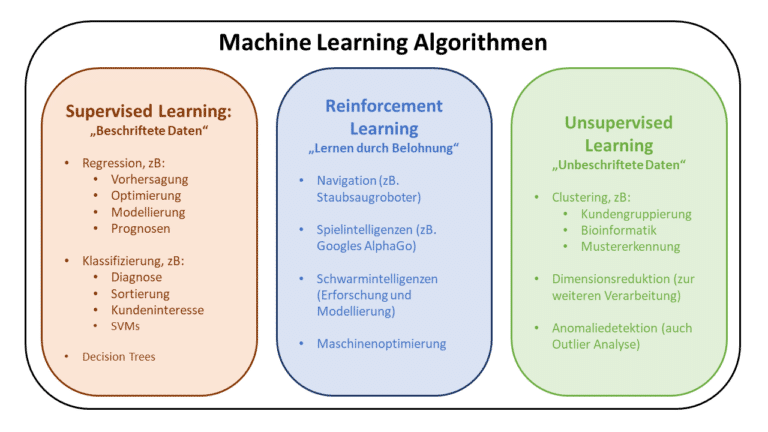 Machine Learning Algorithmen: Erfolgreiche Lernmethoden | NOVUSTAT