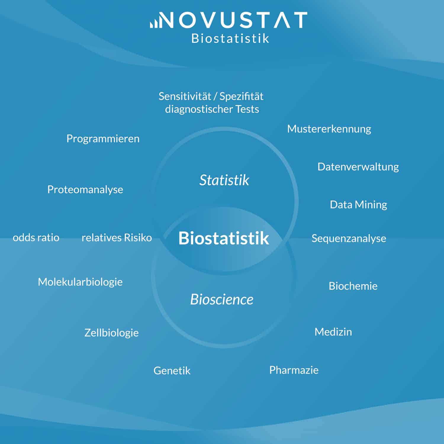 Biostatistik Biometrie für klinische Studien