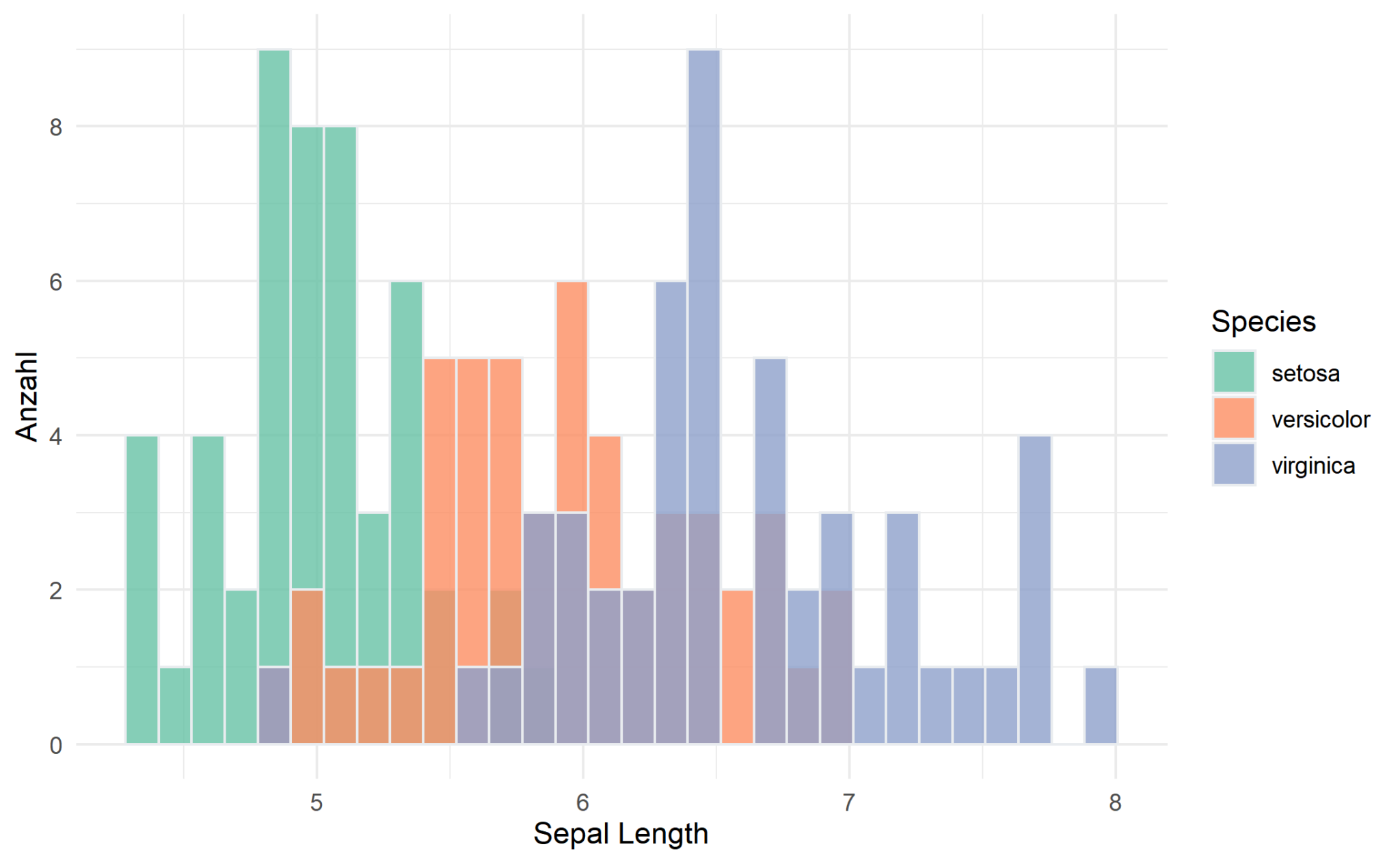 ggplot2: Ausgezeichnete Grafiken in R erstellen | NOVUSTAT