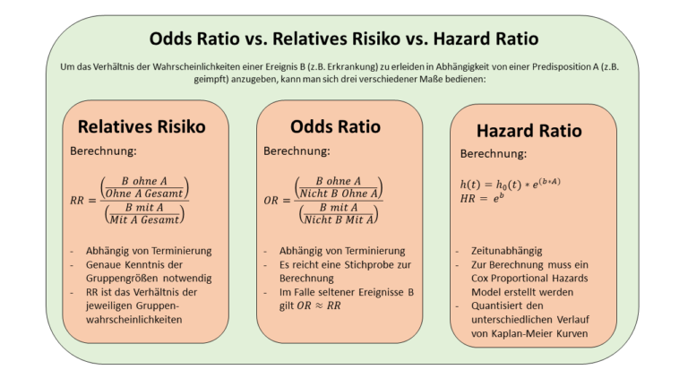 Odds Ratio, Hazard Ratio oder Relatives Risiko | NOVUSTAT