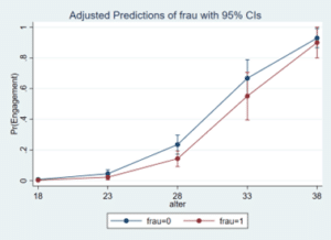 Margins Stata: Interpretation von Modellen | NOVUSTAT