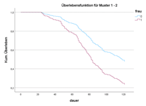 Überlebensanalyse und Cox Regression in SPSS | NOVUSTAT