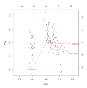 Hauptkomponentenanalyse in R | NOVUSTAT